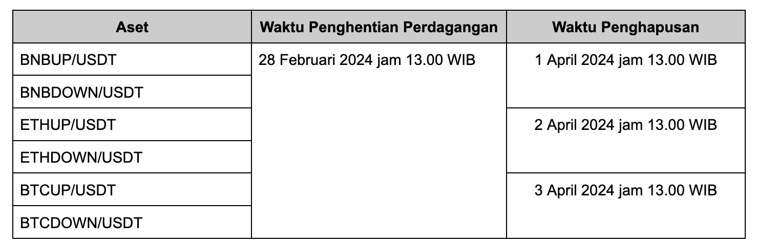 Tokocrypto Akan Menghapus Token BTCUP, BTCDOWN, ETHUP, ETHDOWN, BNBUP & BNBDOWN pada 28 Februari ...