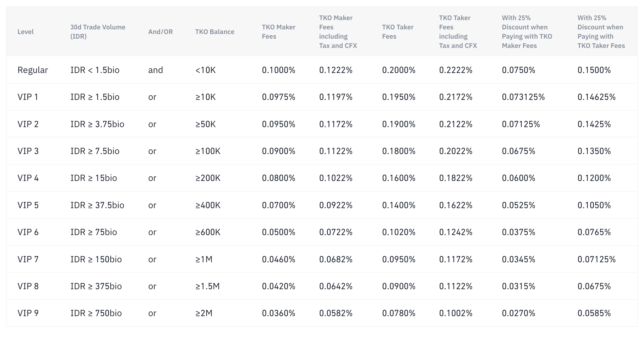 Trading Fee and VIP Tiering Update – Tokocrypto